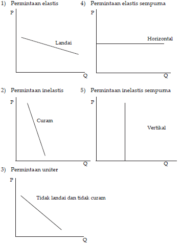 Macam Atau Jenis Dan Kurva Elastisitas Permintaan