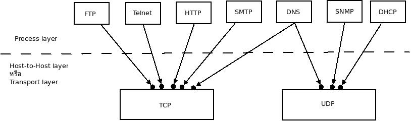 Pairote: อธิบายรูปแบบโครงสร้างและหลักการทำงานของโปรโตคอล TCP/IP , FTP , HTTP , IP , Client ...