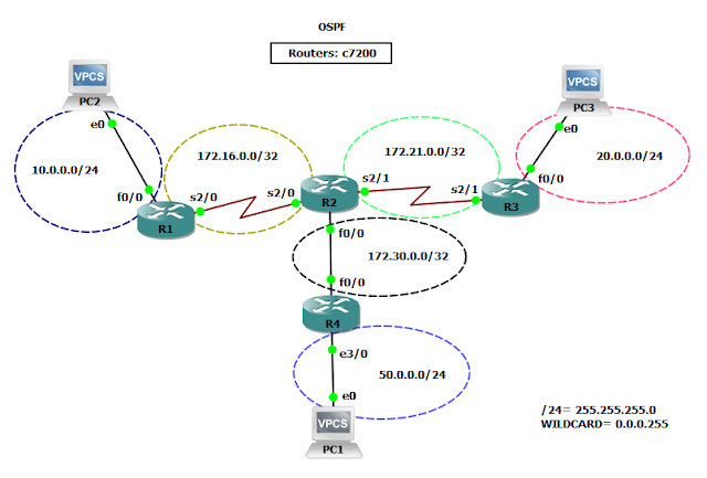 OSPF | GNS3 | NETWORKING
