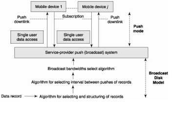 Classification of Data-Delivery Mechanisms in mobile computing