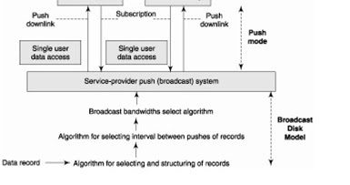 Classification of Data-Delivery Mechanisms in mobile computing
