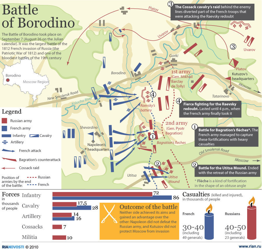 Today in History: SEPTEMBER 7 = The Battle of Borodino