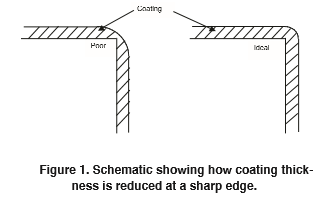 Corrosion-Panama: Stripe Coating o Recortes