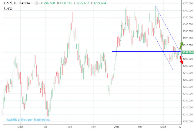 Análisis del oro hoy: ¿el oro subirá o bajara? | Precio del oro
