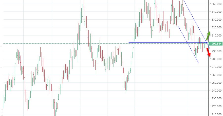 Análisis del oro hoy: ¿el oro subirá o bajara? | Precio del oro