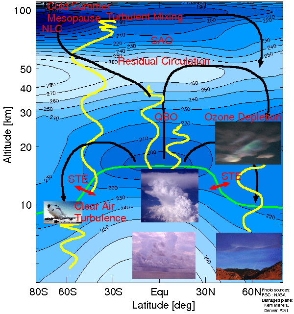 GeoScienze: Onde atmosferiche e gravitazionali