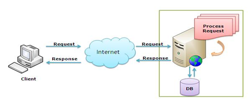 Learn New!!! Every-day : ASP.NET Request Process in web server