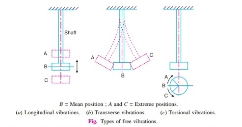 EDUCATION BLOG: Longitudinal and Transverse Vibrations: Introduction