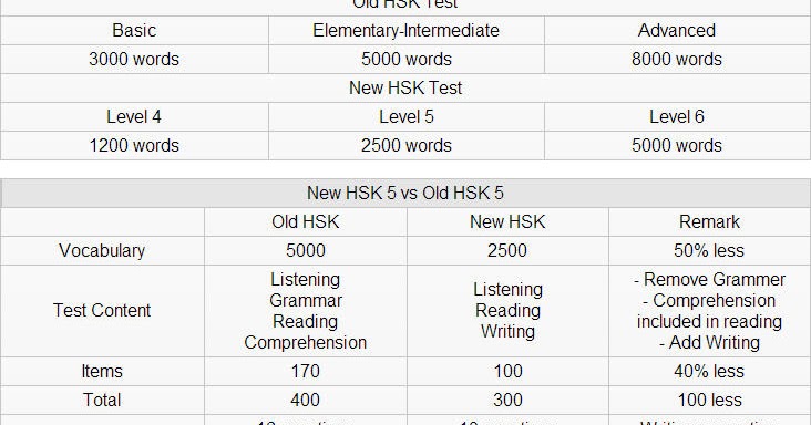 Les Mandarin Purwokerto - Mandarin Corner Purwokerto: Beda Ujian HSK ...