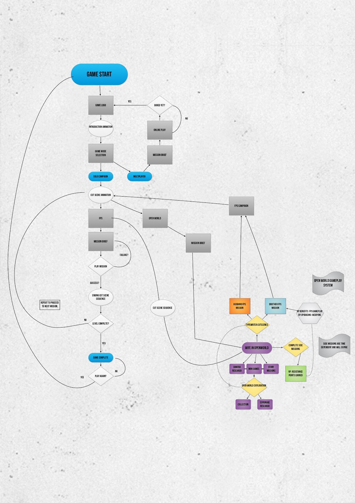 ROBIN SILCOCK: Open World Gameplay Flowchart