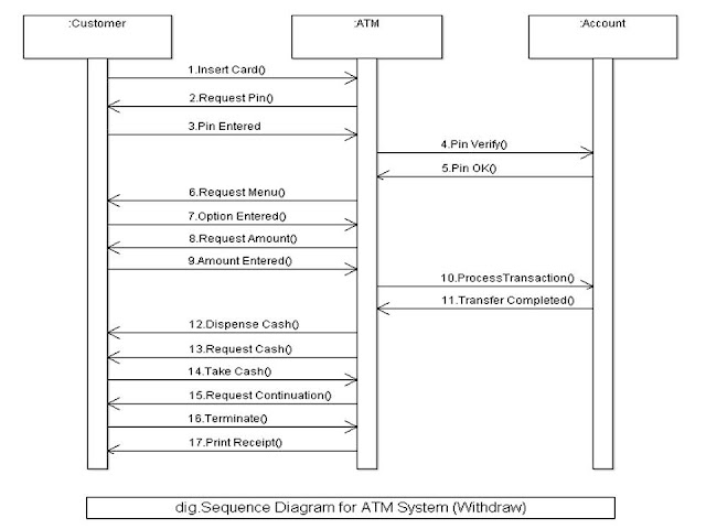 ATM System UML Diagrams