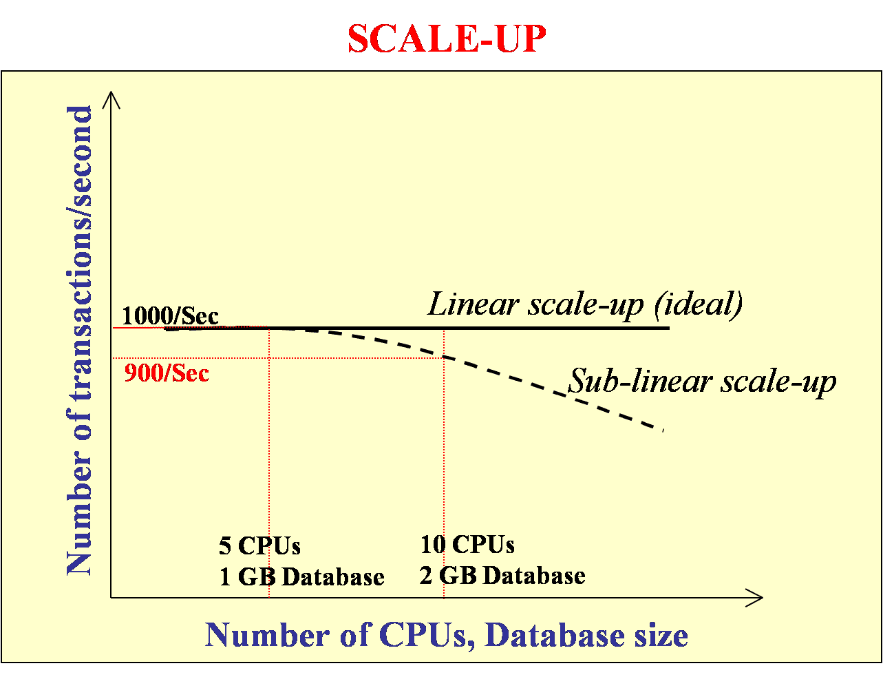 Speed Up Vs Scale Up | GTU MCA MATERIAL FOR DBMS II