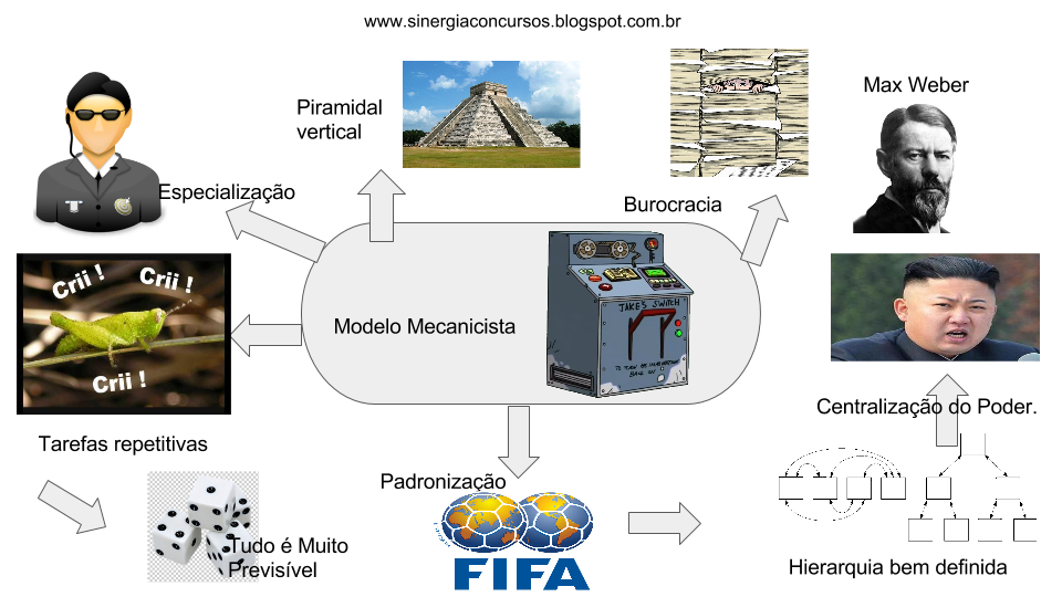 Sinergia Concursos: Mapa Mental #2 - Administração (Modelo mecanicista ...