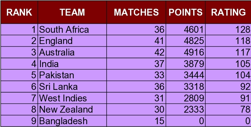 Cricket Rankings | MyWords