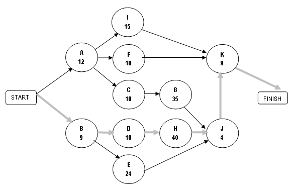 Management Study: Explain how Program Evaluation and Review Technique ...