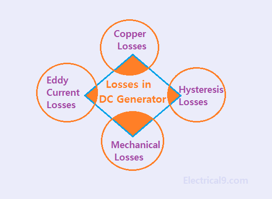 Types of Losses in DC Generator
