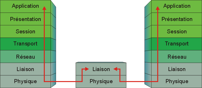 Le Routage : Passerelles, Pont, Routeur | Club Tutoriel Informatique