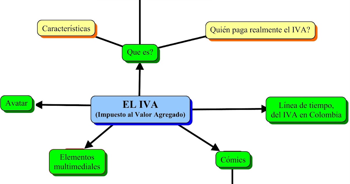 EL IVA: Mapa mental