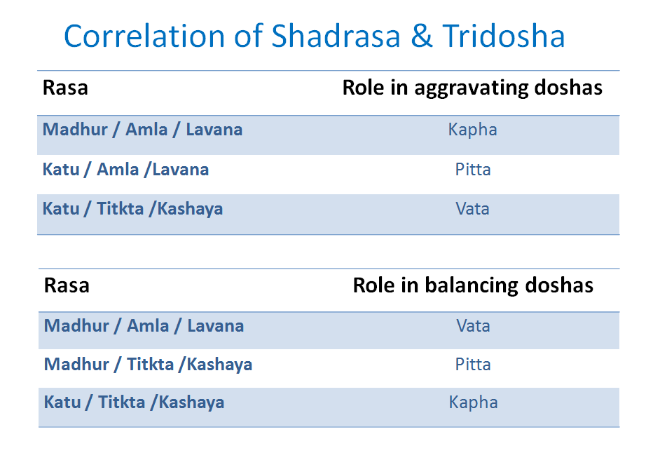 Ayurbeej: Six Tastes For Health - Shadrasa Aahar