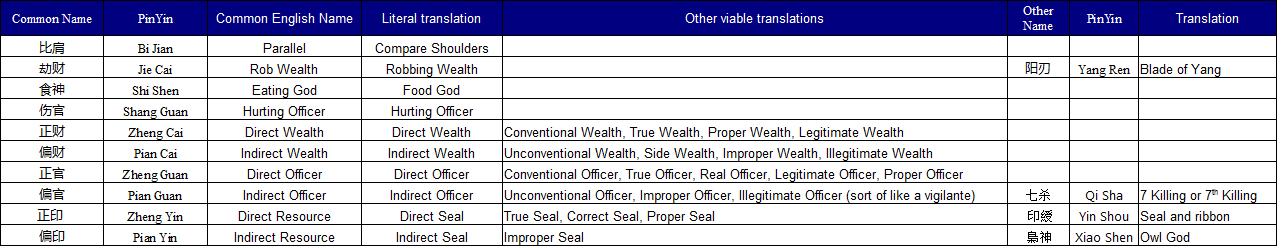 Classical BaZi and Contemporary ZWDS: BaZi: Names of Ten Gods in English.