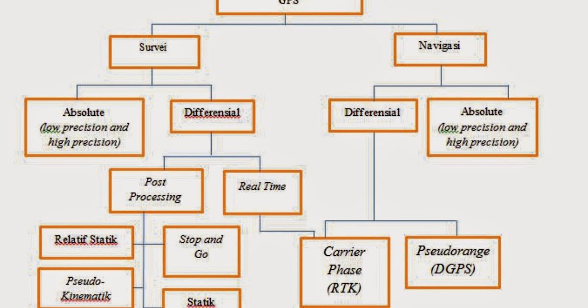 Catatan Inspirasi Geodet Muda: Skenario Penentuan Posisi dengan Metode ...