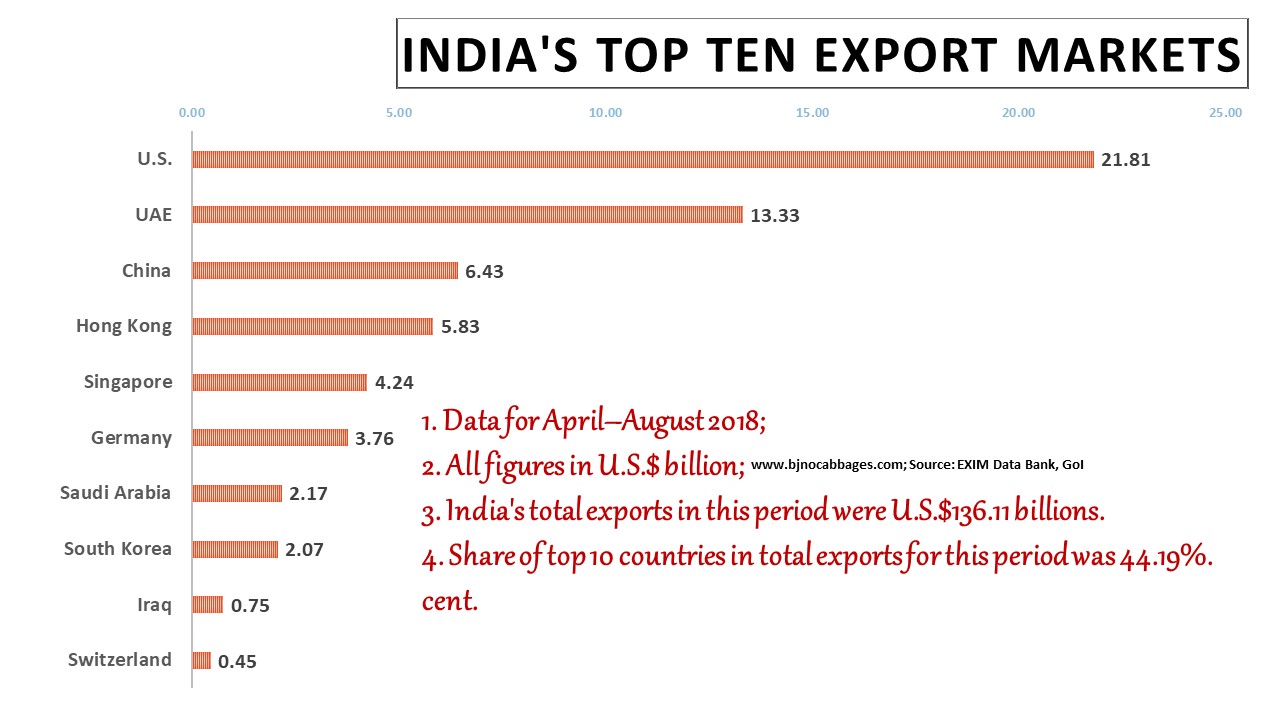 BJ's nocabbages: Graphics: India's Top Export & Import Partners