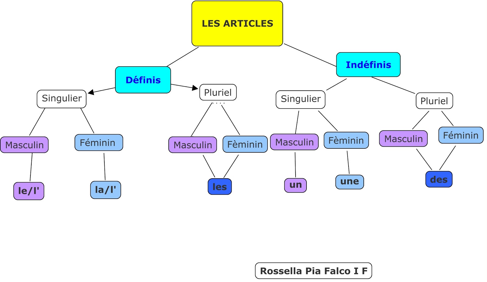 francese e non solo: Mappa : les articles définis et indéfinis