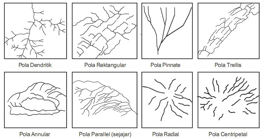Gambar Pola Aliran Sungai Dendritik Dan Radial Sentrifugal Atmosfer ...
