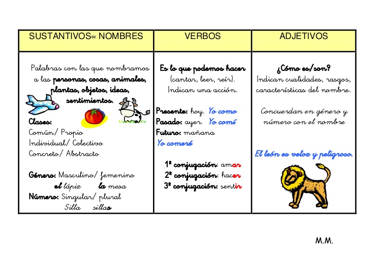 CRA SAN MARTÍN: TIPOS DE PALABRAS: SUSTANTIVOS, VERBOS Y ADJETIVOS