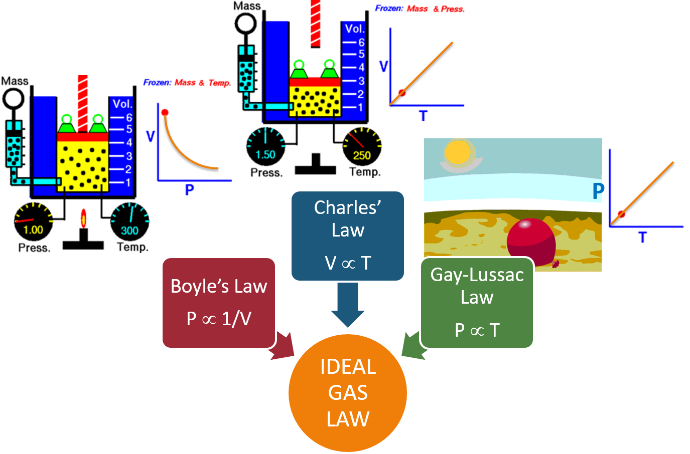 Sph015 rohit Gas Laws Kinetic Theory 1 sph015-rohit-gas-laws-kinetic-theory-1
