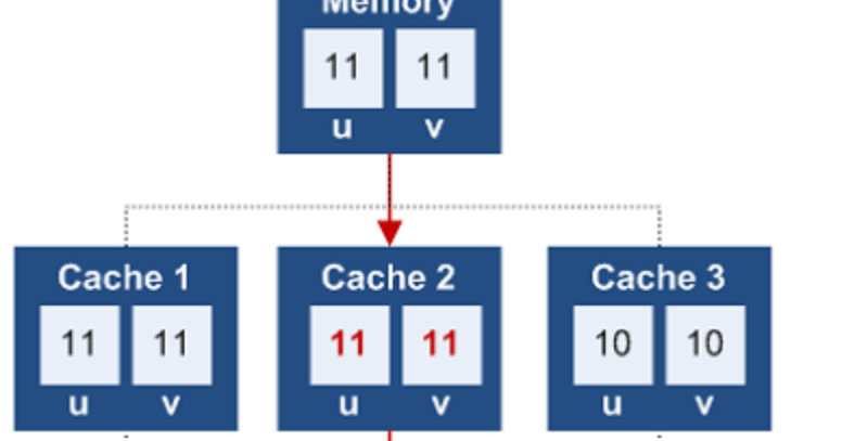 Top 5 Java Multithreading And Concurrency Courses For Experienced Programmers In 2024 Best Of Lot 6172