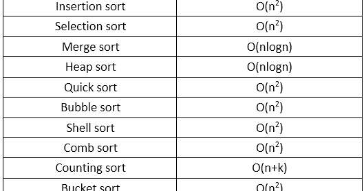 Ashan's Blog: Sorting algorithms