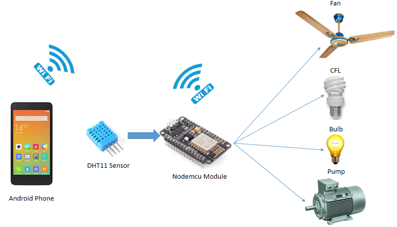 Control Devices Over WiFi Using Phone without Router (Tutorial-4 ...