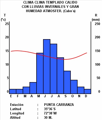 Crónicas Americanas: CLIMOGRAMAS