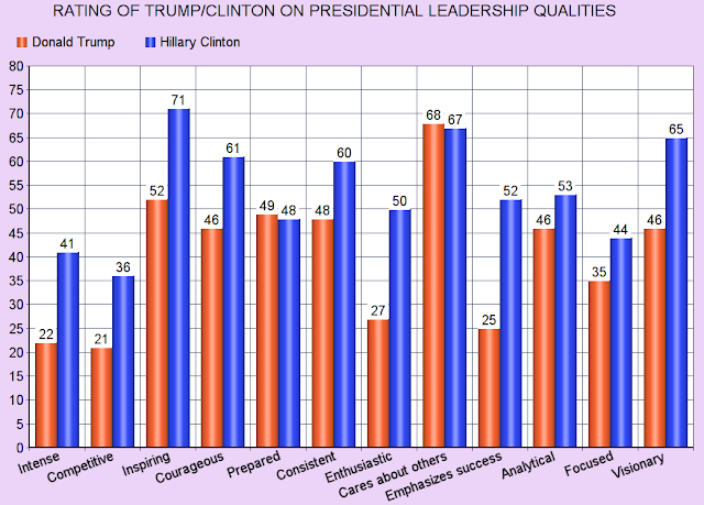 jobsanger: Clinton Rated Better Than Trump On Leadership Qualities