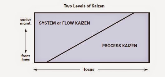 Kaizen | Lean Manufacturing Tools