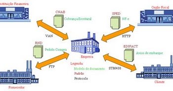 Logística Integrada : EDI - ELECTRONIC DATA INTERCHANGE