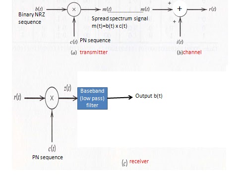 Spread spectrum modulation