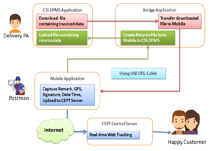 Postman Mobile Application - Work flow