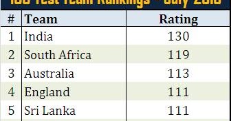 Pakistan's Rise to the Top 4 in Tests | Well Pitched - a cricket blog
