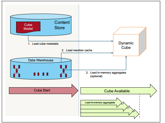IBM Cognos Dynamic Cube Lifecycle ~ Writer