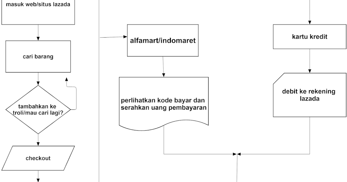 Flowchart proses pembelian lazada