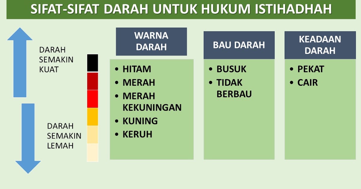 ILMU AL-QURAN & RESEARCH : Bahagian Lima: Mengenai Haid, Nifas dan ...