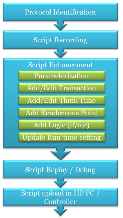 Performance Testing Load Testing Loadrunner Jmeter Perfmatrix Loadrunner Scripting