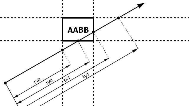 სხივის თანაკვეთა AABB-სთან