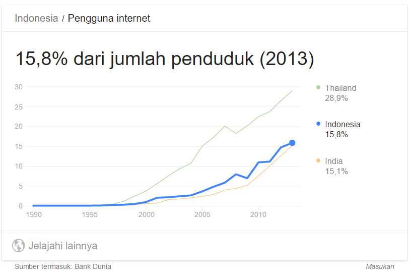 Berapakah pengguna Internet di Sumatera Barat?