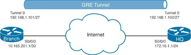 Generic Routing Encapsulation (GRE) Tunnel Configuration - Network Templete