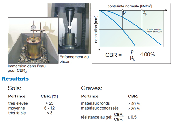 Géotechnique et matériaux routières ~ Engineering et Architecture