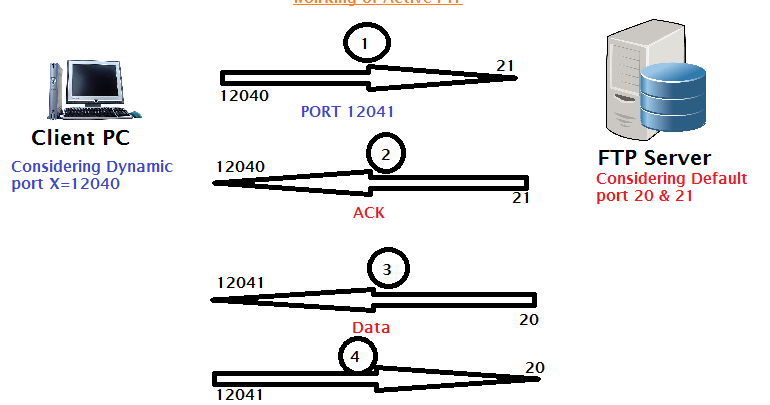Santosh Kumar's Blog: Active FTP vs Passive FTP