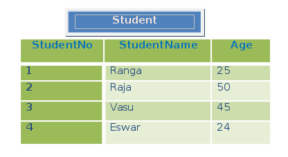 CRUD operations using JDBC ~ My Journey on Java - Ranga Reddy